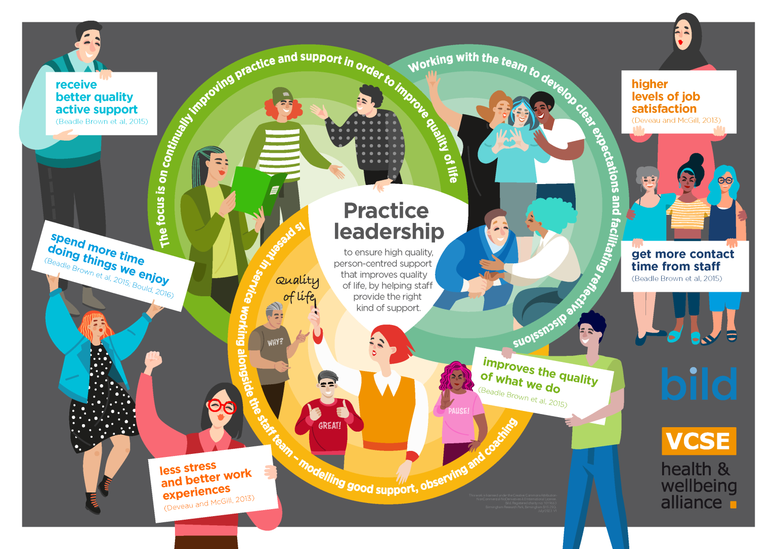 Practice Leadership Infographic | bild